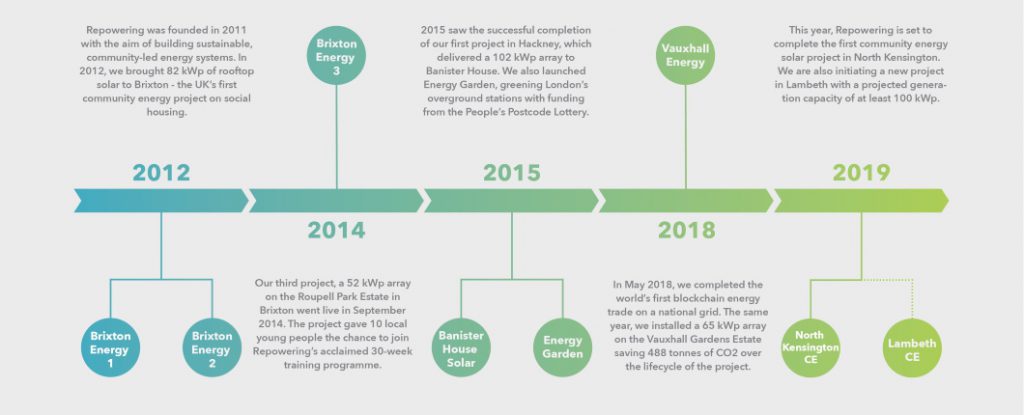 Repowering Timeline | Repowering London