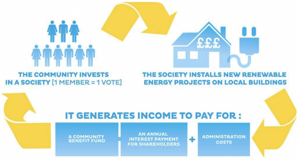 Invest in Community Energy | Repowering